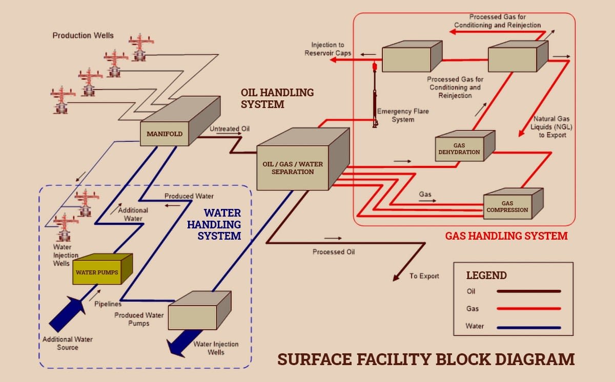 Surface Facility Systems – SPB POWER OIL TRADING LTD