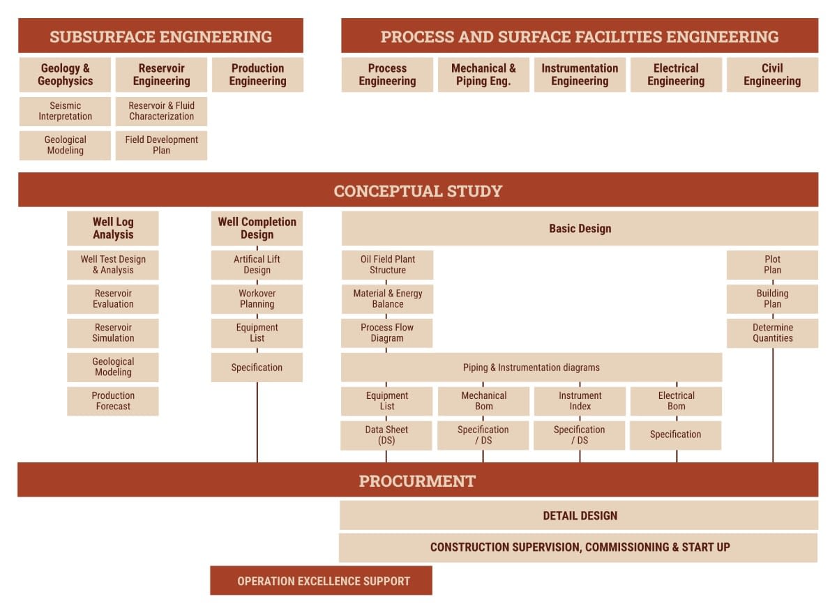 Integrated Engineering Services – SPB POWER OIL TRADING LTD